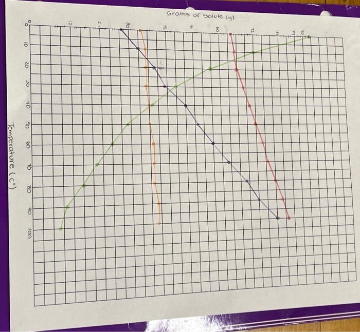 Solved write a relationship showing the shape (trend) of the | Chegg.com