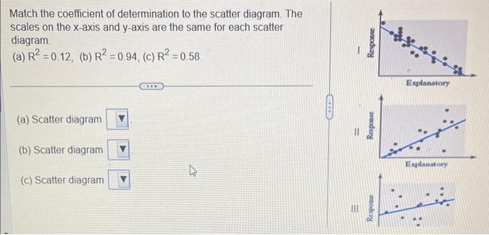 Solved Match the coefficient of determination to the scatter | Chegg.com