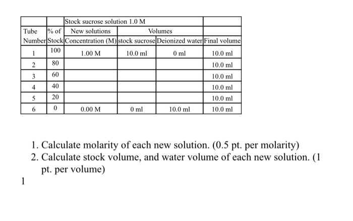 Solved Stock sucrose solution 1.0 M Tube % of New solutions | Chegg.com