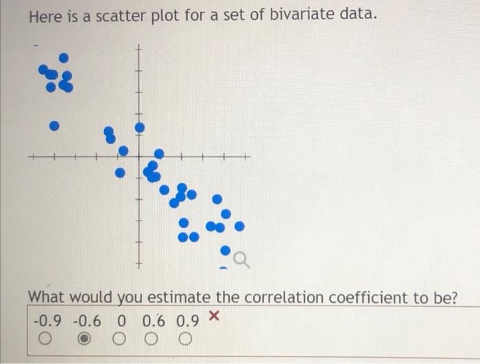 Solved Here is a scatter plot for a set of bivariate data. | Chegg.com