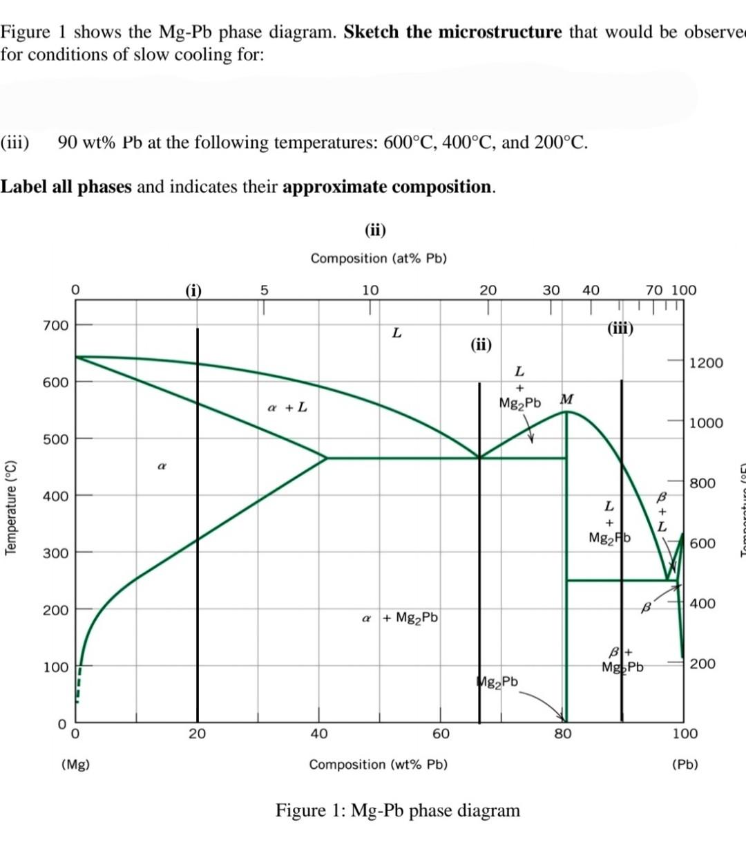 Solved Figure 1 shows the Mg-Pb phase diagram. Sketch the | Chegg.com
