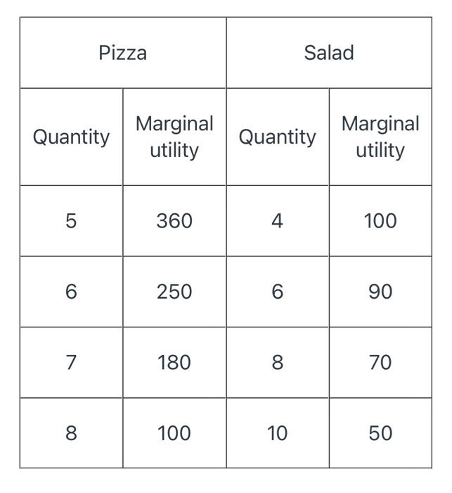 Solved Shaniq eats only pizza and salad. The table above | Chegg.com