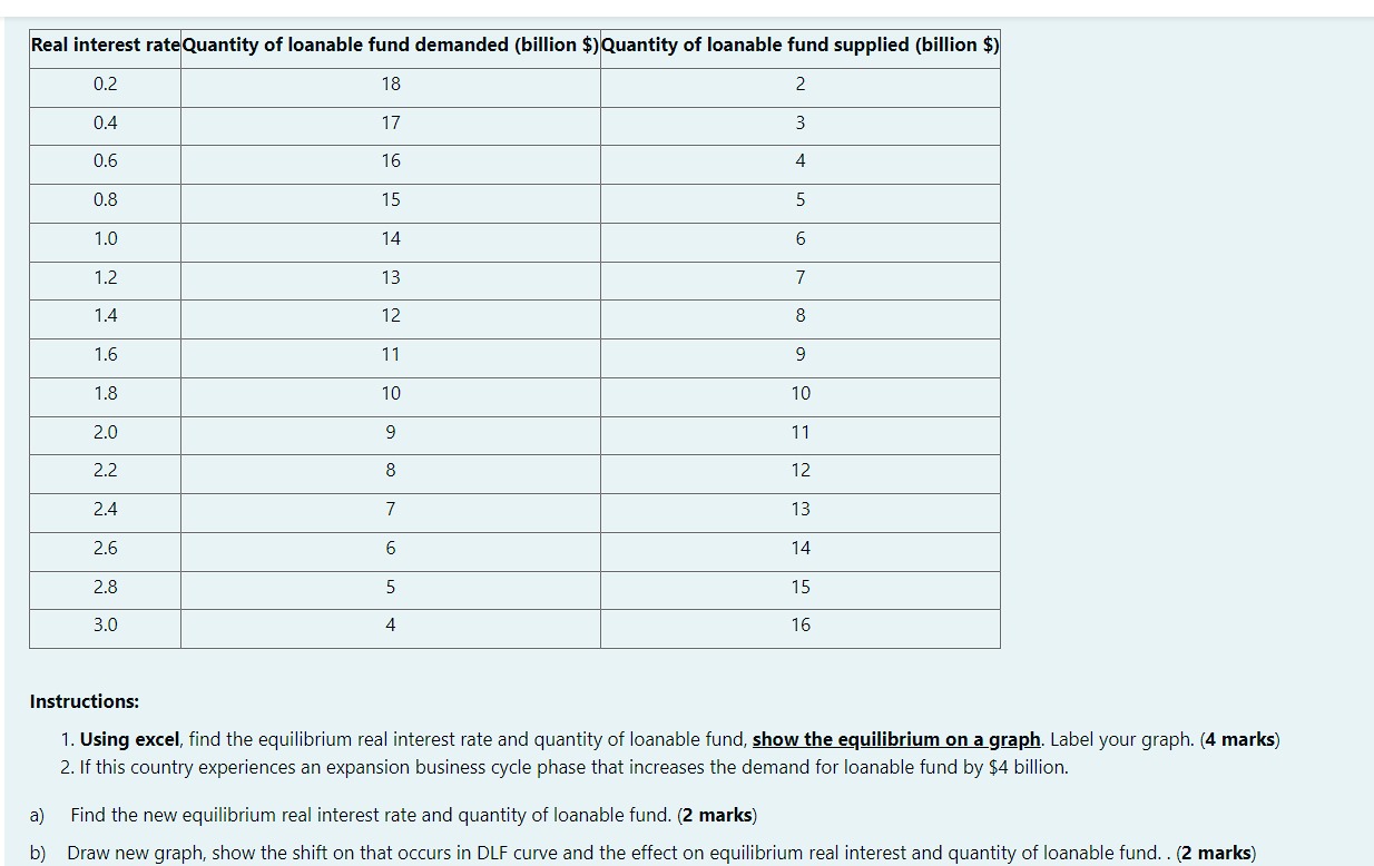 Solved Instructions:Using excel, find the equilibrium real | Chegg.com