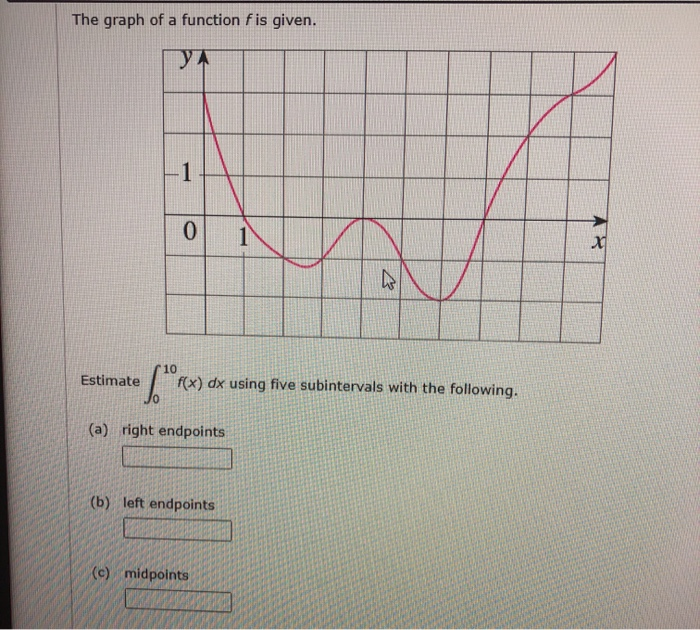 Solved The graph of a function fis given. ya A 0 1 a 10 | Chegg.com