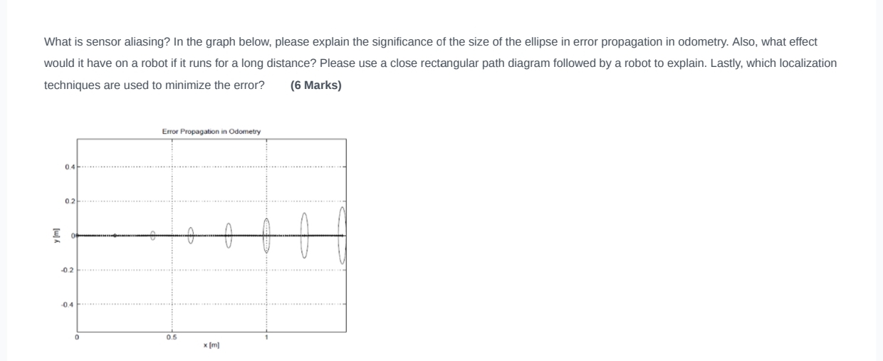 Solved What is sensor aliasing? In the graph below, please | Chegg.com