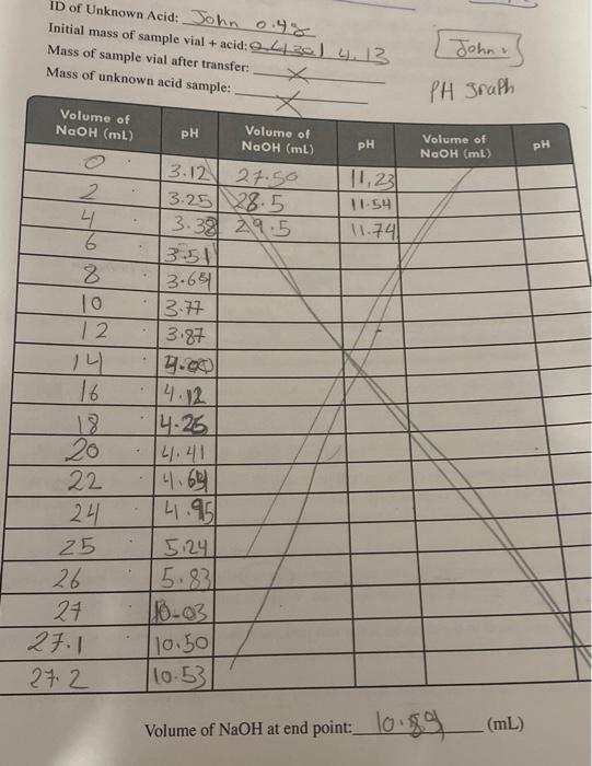 Determining the Equivalent Mass and the Molar Mass | Chegg.com