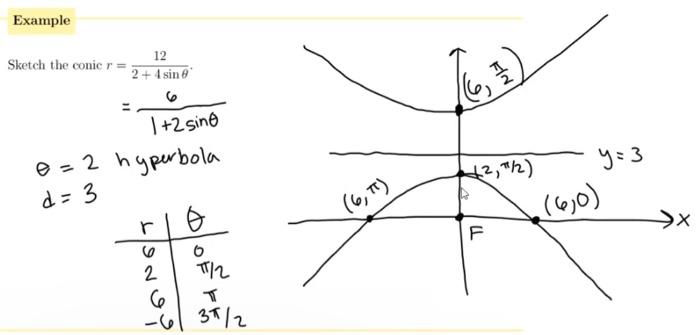 teh the conic r=2+4sinθ12 =1+2sinθ6 θ=2 hyperbola | Chegg.com