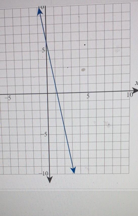 Solved Find the formula for the linear function depicted in | Chegg.com