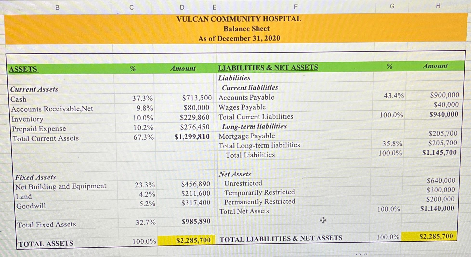 Solved VULCAN COMMUNITY HOSPITALBalance SheetAs of December | Chegg.com
