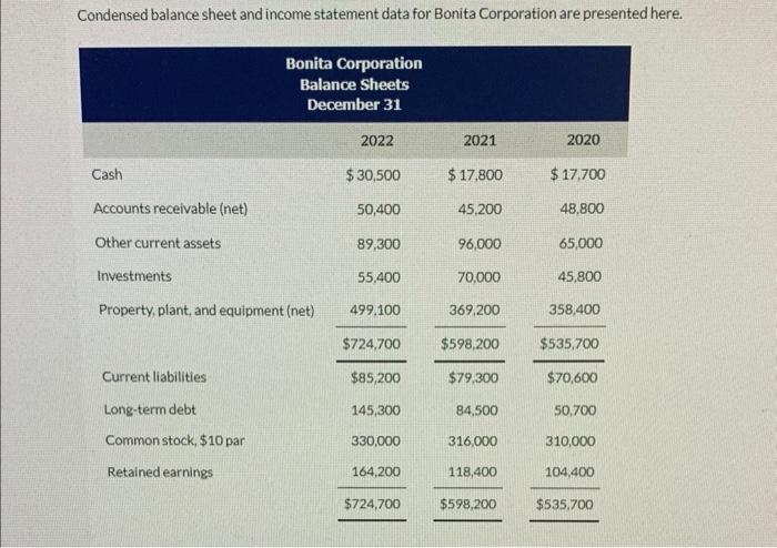Solved Condensed balance sheet and income statement data for | Chegg.com