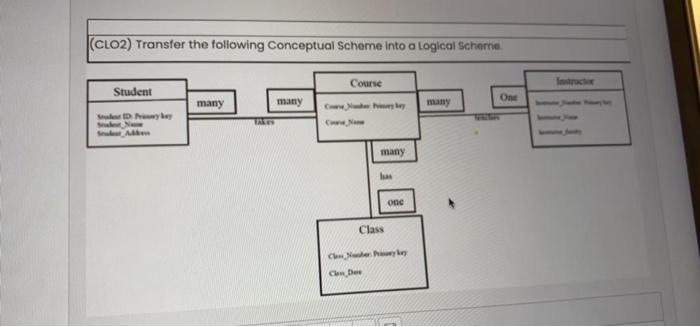 Solved (CLO2) Transfer the following Conceptual Scheme into | Chegg.com