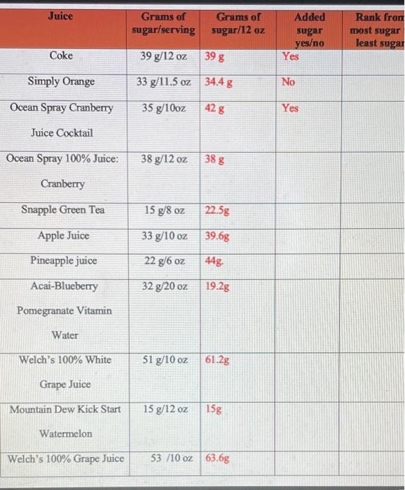 Solved Juice Added Rank fron Grams of sugar/serving Grams of | Chegg.com