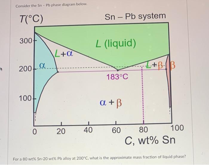 Solved Consider the Sn - Pb phase diagram below. For a | Chegg.com
