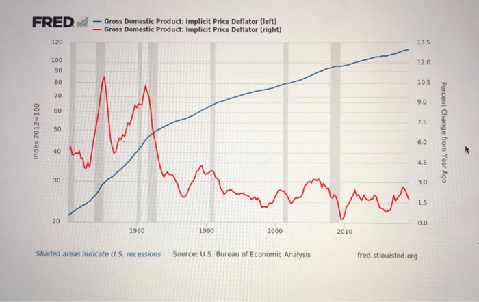 Solved FRED -Gross Domestic Product: Implicit Price Deflator | Chegg.com