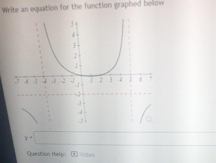 Solved Write An Equation For The Function Graphed Below 1860