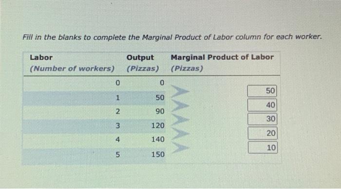 Solved Fill in the blanks to complete the Marginal Product | Chegg.com