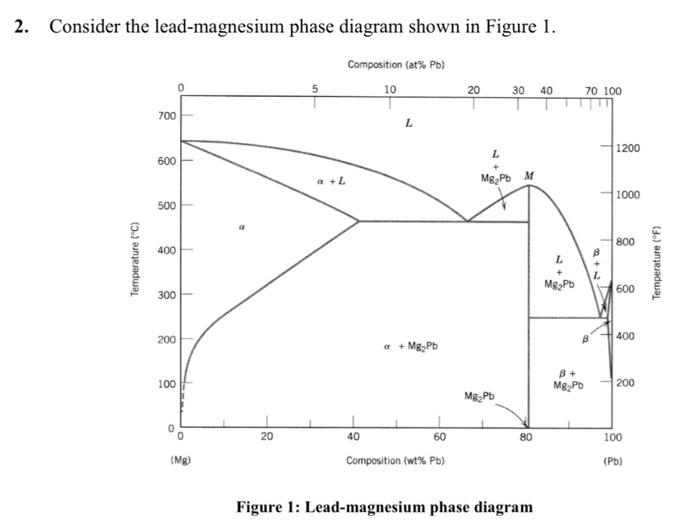 Solved Ġi Consider the lead-magnesium phase diagram shown in | Chegg.com