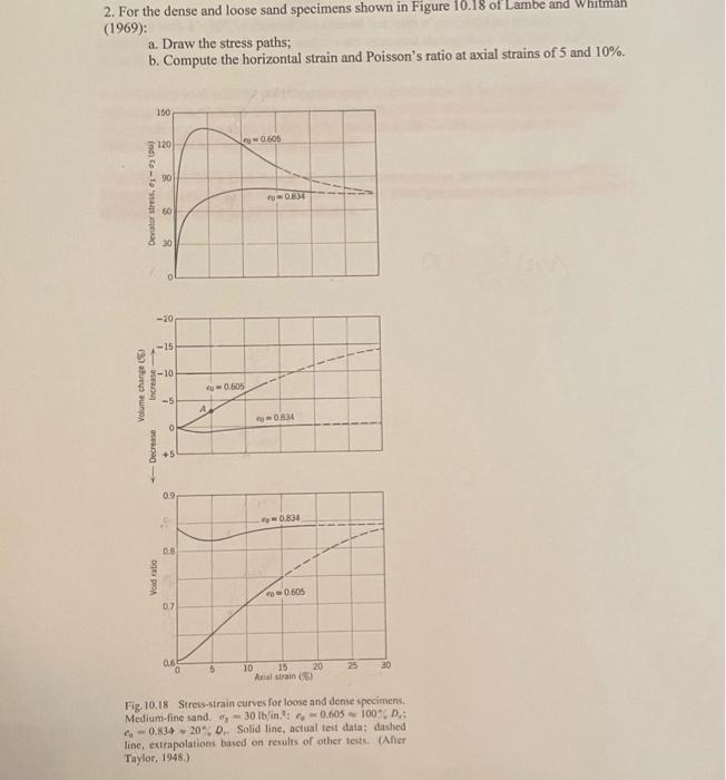 2. For the dense and loose sand specimens shown in | Chegg.com