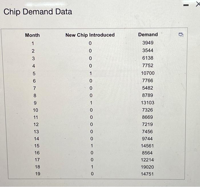 Solved Chip Demand DataChip Demand DataThe accompanying data | Chegg.com
