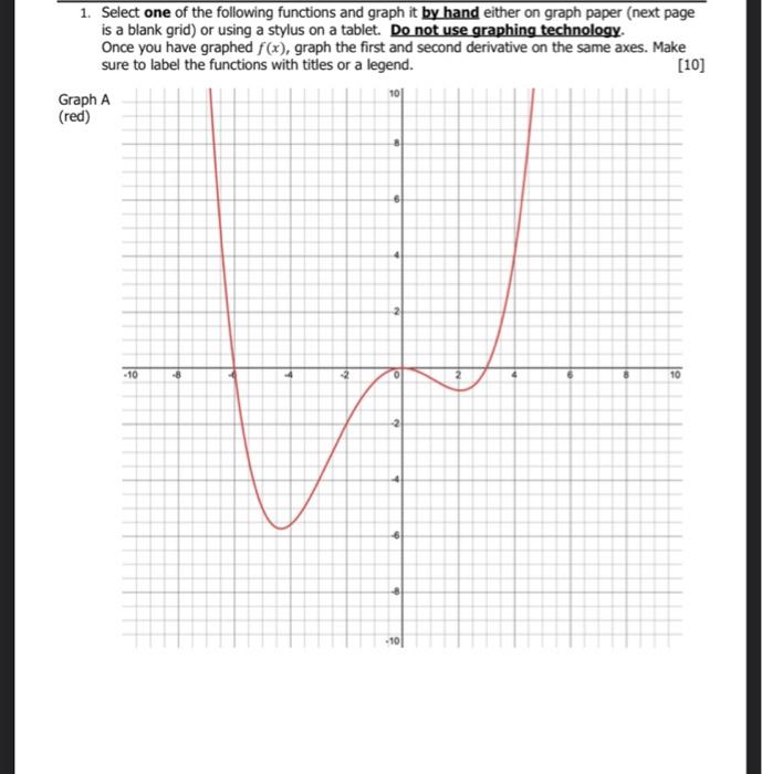 Solved Select following function and graph it by hand either | Chegg.com