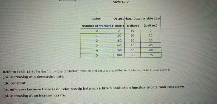Solved Table 13-9 Labor Output Fixed Cost Variable Cost | Chegg.com Solved Table 13-9 Labor Output Fixed Cost Variable Cost | Chegg.com