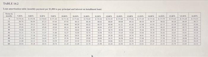 Solved Calculate the monthly payment by table lookup and | Chegg.com