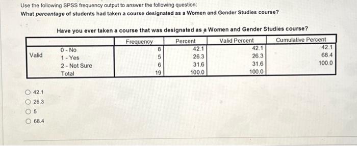 Use the following SPSS frequency output to answer the | Chegg.com