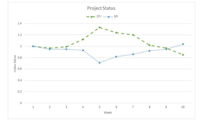 Solved The graph below shows the CPI and SPI for a project. | Chegg.com