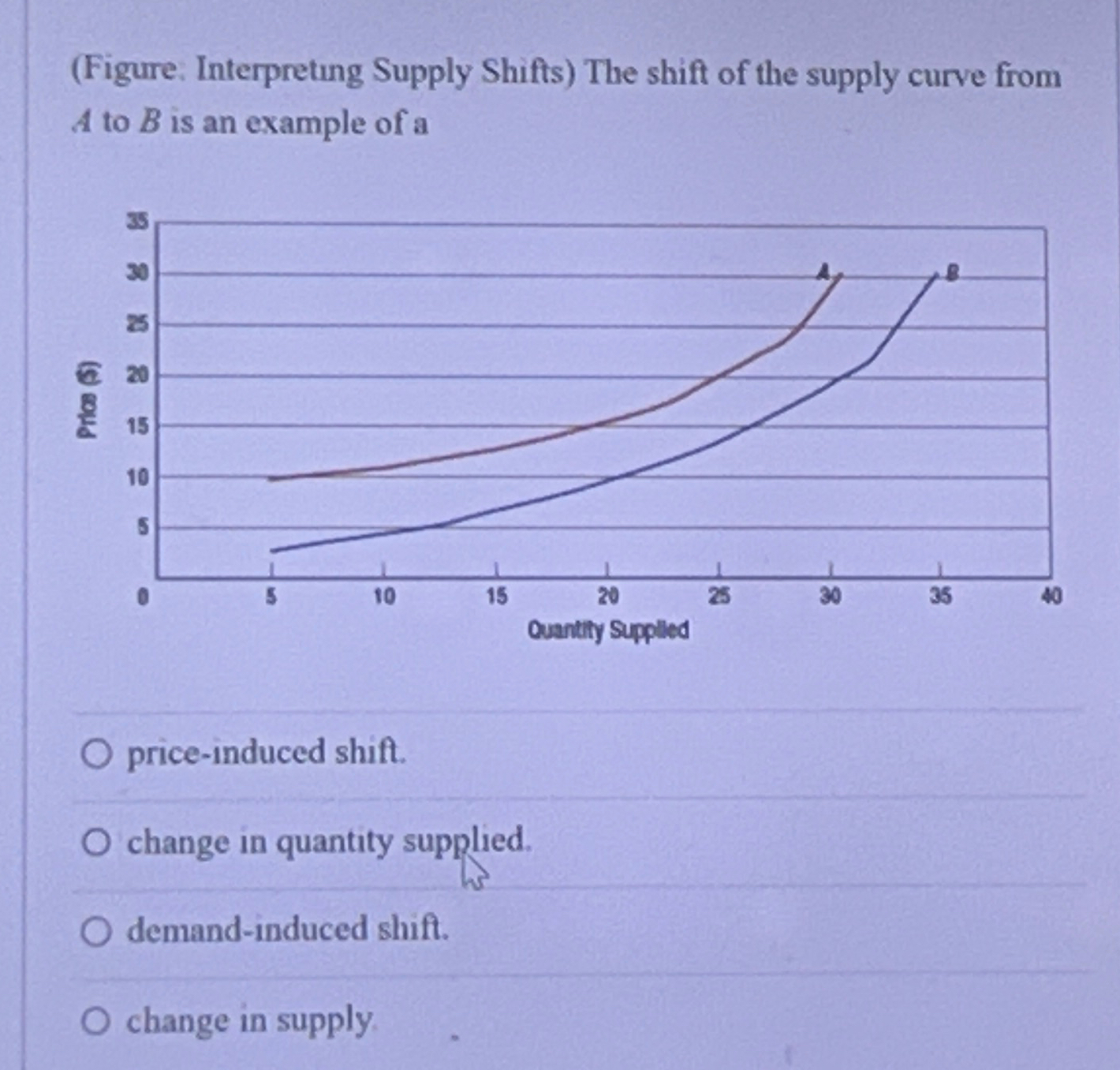 Solved (Figure: Interpretung Supply Shifts) ﻿The shitt of | Chegg.com
