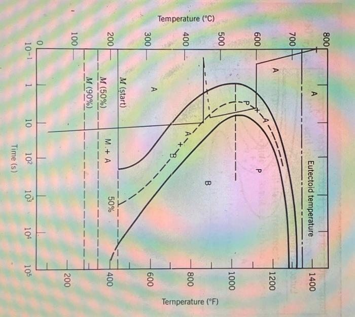 Solved Using the TTT diagram for an iron-carbon alloy of | Chegg.com