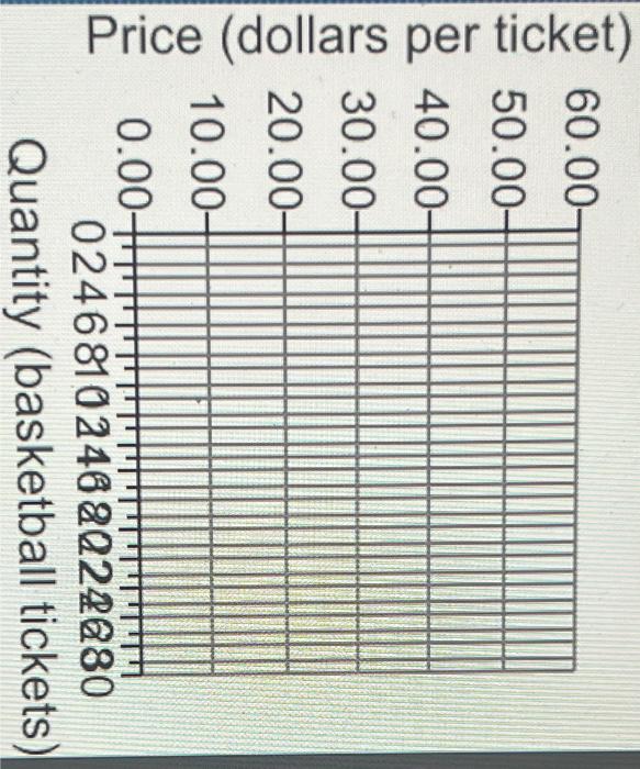Solved The table below shows the demand for tickets to | Chegg.com