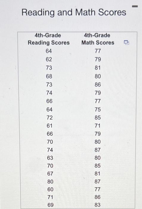 Solved The accompanying table shows the 4 th-grade reading | Chegg.com