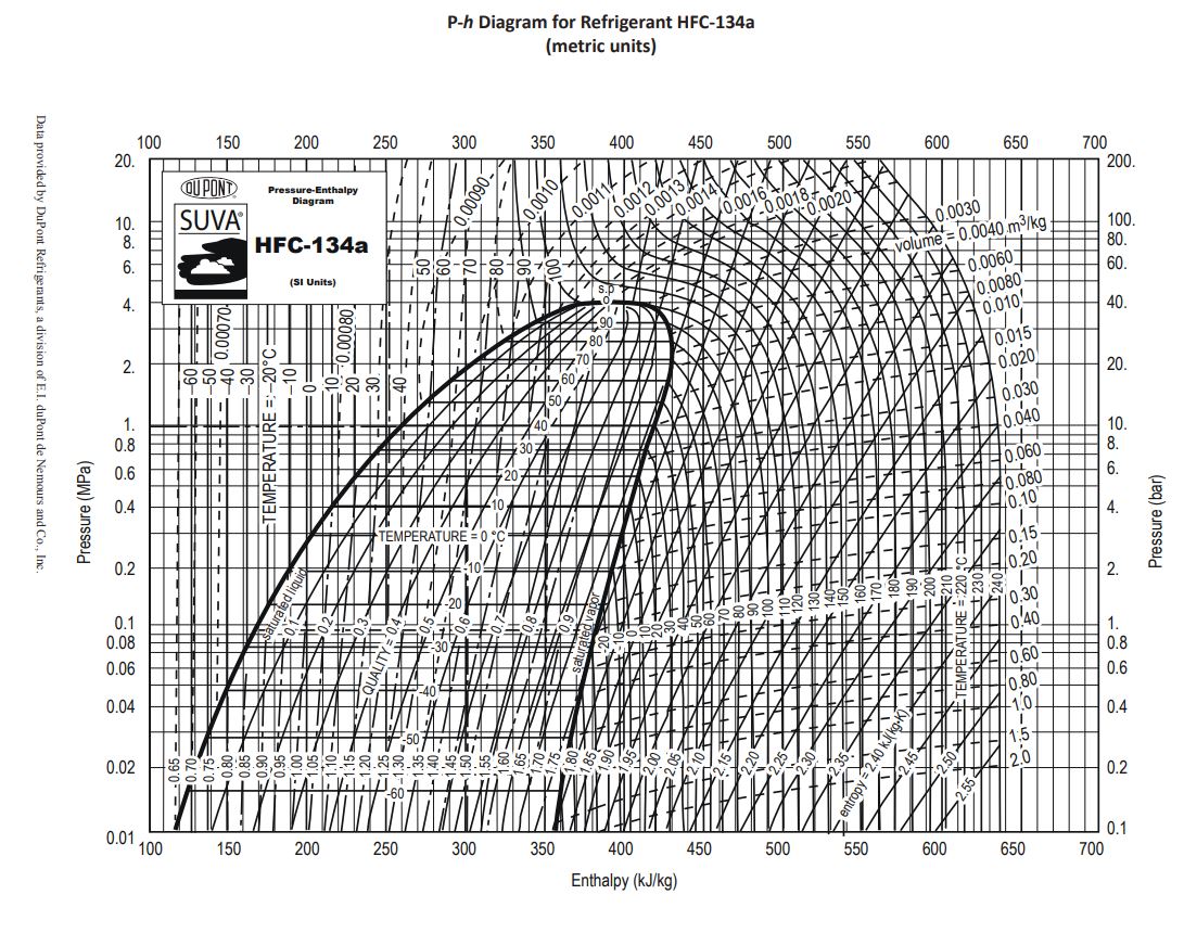 Solved Use P-h diagram for refrigerant HFC-134a for a rigid | Chegg.com