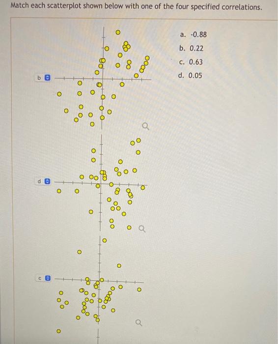 Solved Match each scatterplot shown below with one of the | Chegg.com