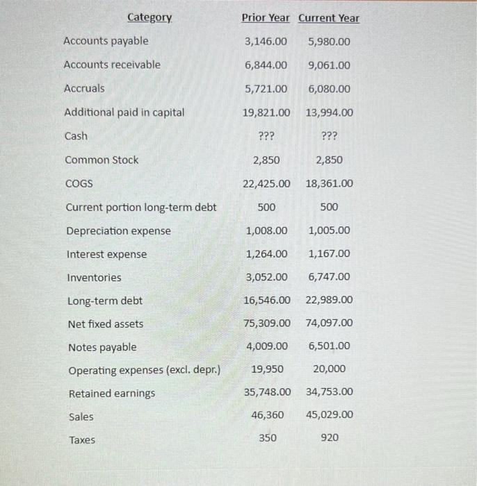 Solved Category Prior Year Current Year \begin{tabular}{lcc} | Chegg.com