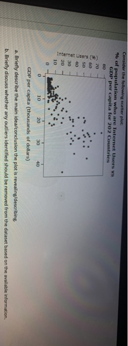 Solved Consider the following scatter plot: % of population | Chegg.com