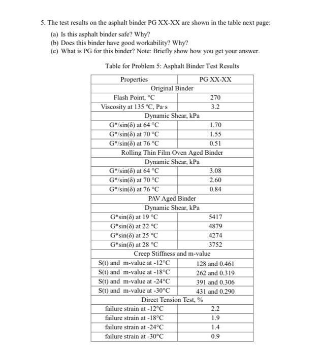 Solved 5. The test results on the asphalt binder PGXX−XX are | Chegg.com