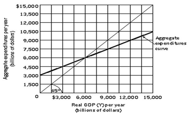 Solved Exhibit: Aggregate Expenditures and Real GDP | Chegg.com