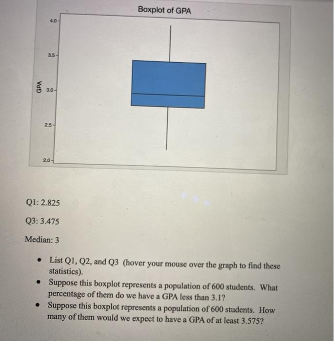 Solved Boxplot of GPA 40 3.5- GPA 3.0- 25- 20- Q1: 2.825 Q3: | Chegg.com