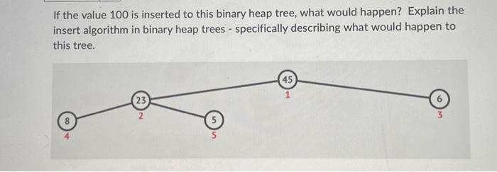 Solved If the value 100 is inserted to this binary heap | Chegg.com