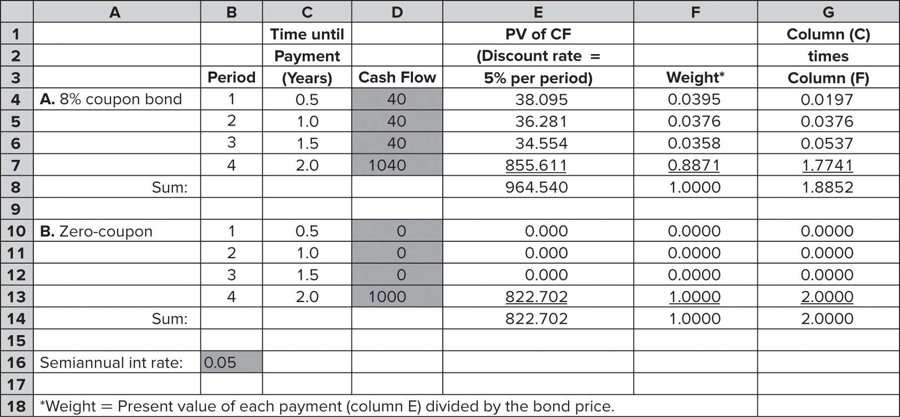 Solved 21. ﻿a. ﻿Use a spreadsheet to calculate the durations | Chegg.com