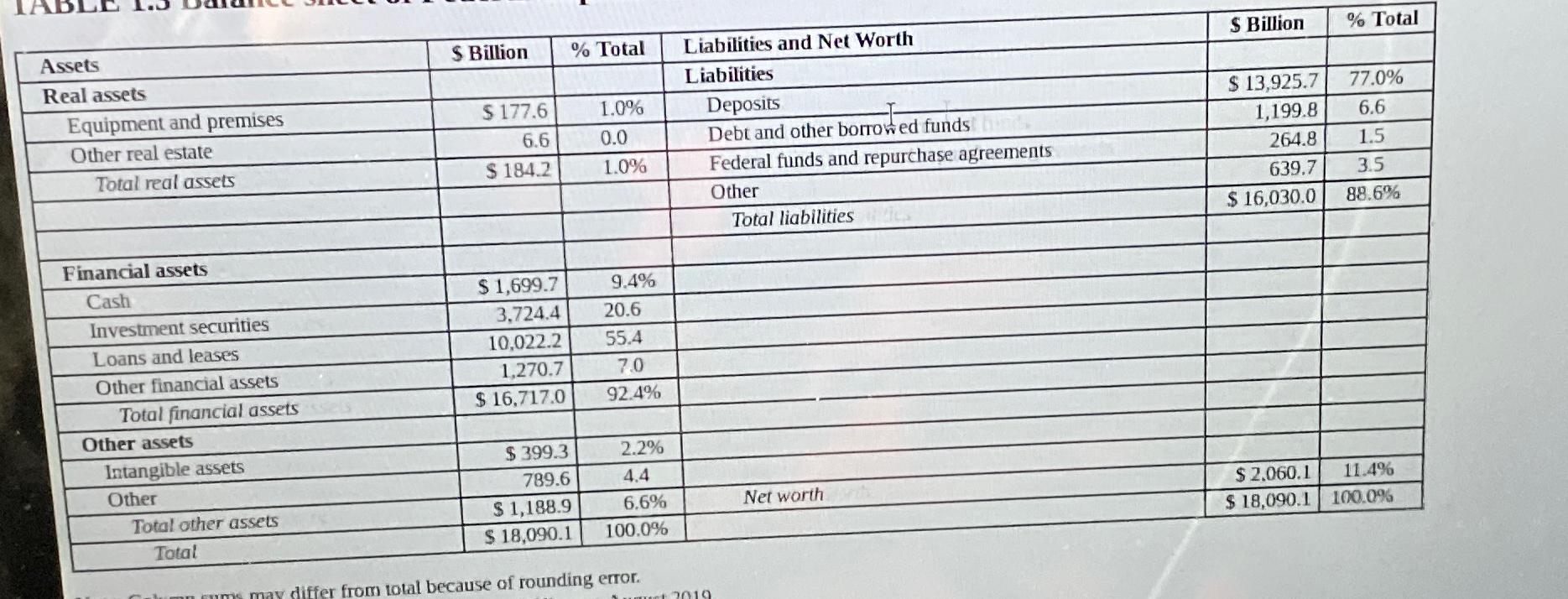 Solved \table[[Assets,$ Billion,% ﻿Total,Liabilities and Net | Chegg.com