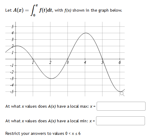 Solved Let A(x)=∫0xf(t)dt, ﻿with f(x) ﻿shown in the graph | Chegg.com