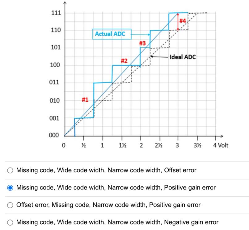 Solved Given A 3 Bit Adc With Vref 4v ﻿the Plot Of The 