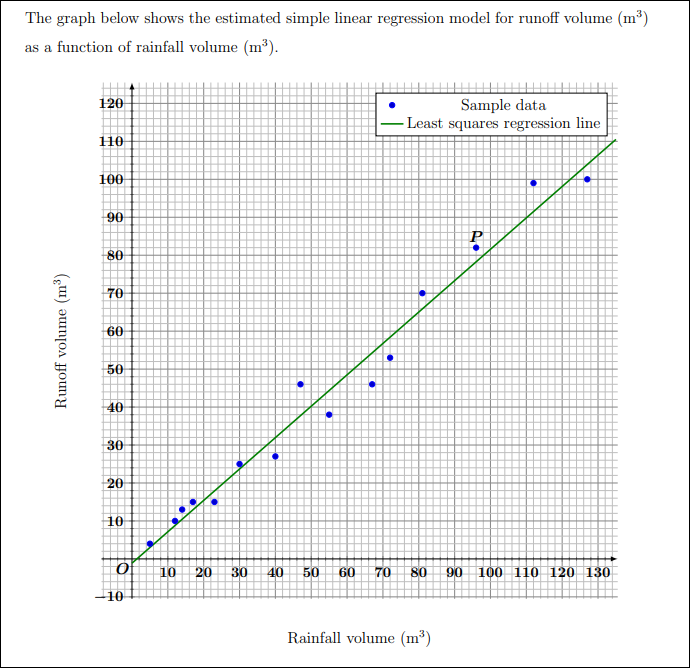 The graph below shows the estimated simple linear | Chegg.com