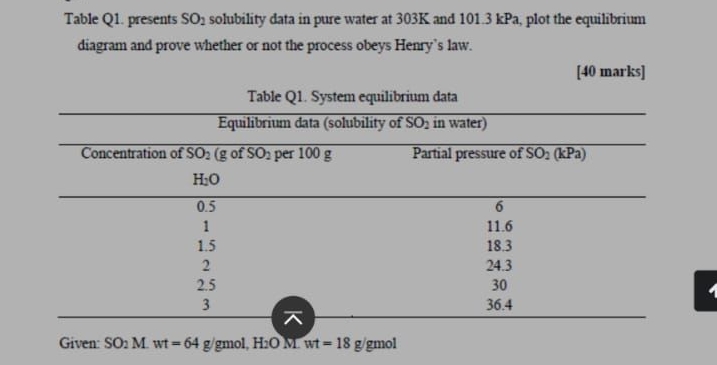 Solved Table Q1. ﻿presents SO2 ﻿solubility data in pure | Chegg.com