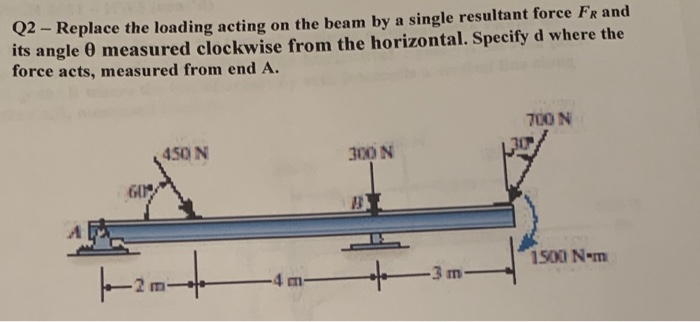 Solved Q2 - Replace the loading acting on the beam by a | Chegg.com