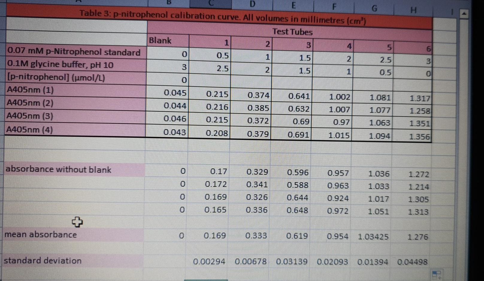 Solved biochemistry. calculate [p-nitrophenol] and plot | Chegg.com