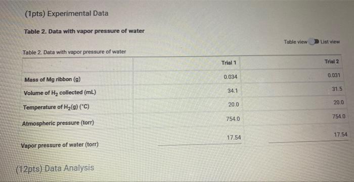 Solved (1pts) Experimental Data Table 2. Data with vapor | Chegg.com