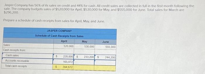 Solved Jasper Company has 56% of its sales on credit and 44% | Chegg.com